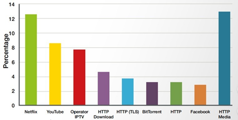 Managing Bandwidth Congestion With Bitrate Reduction for OTT Services