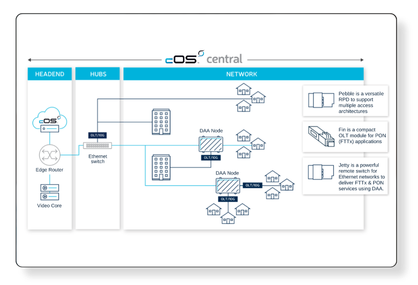 10G SFP+ OLT Module | Access Network | DAA | Harmonic