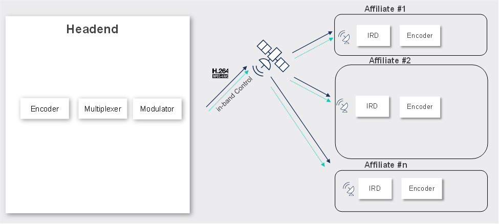 How Harmonic's Customer Migrated Seamlessly from Satellite to SRT ...