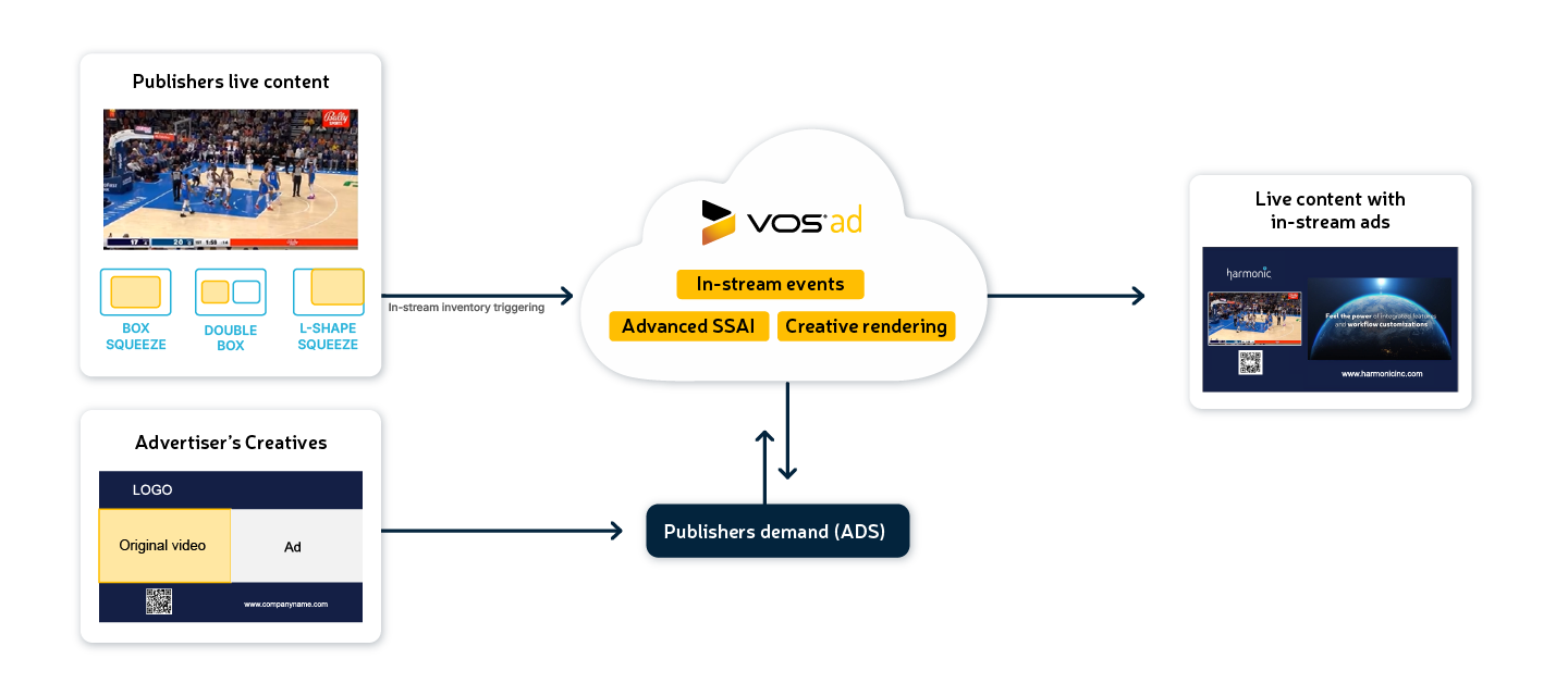 In-Stream Advertising with Harmonic
